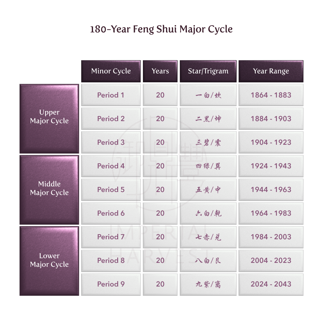 What is a Feng Shui Period? - Imperial Harvest