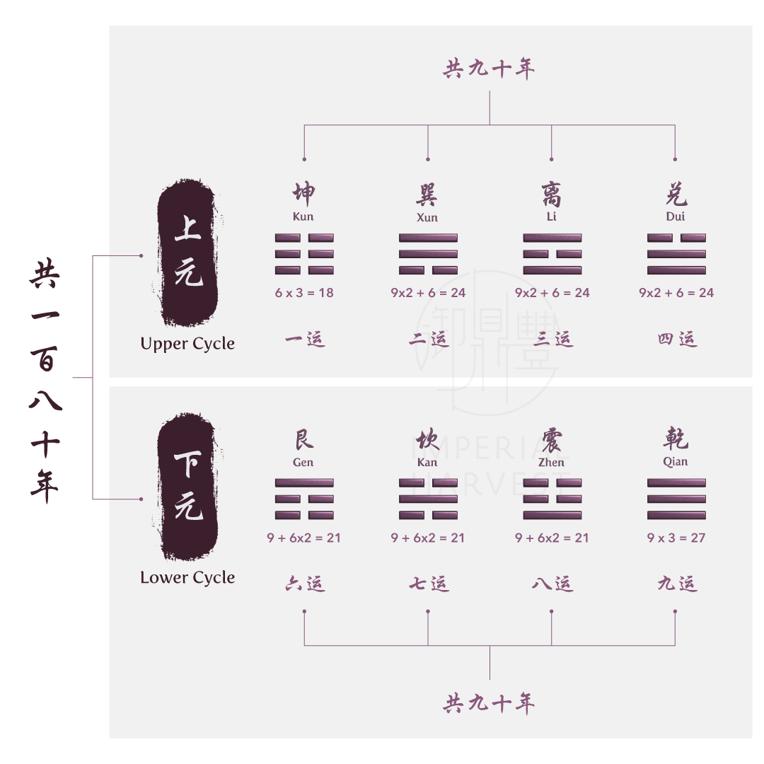 What is a Feng Shui Period? - Imperial Harvest