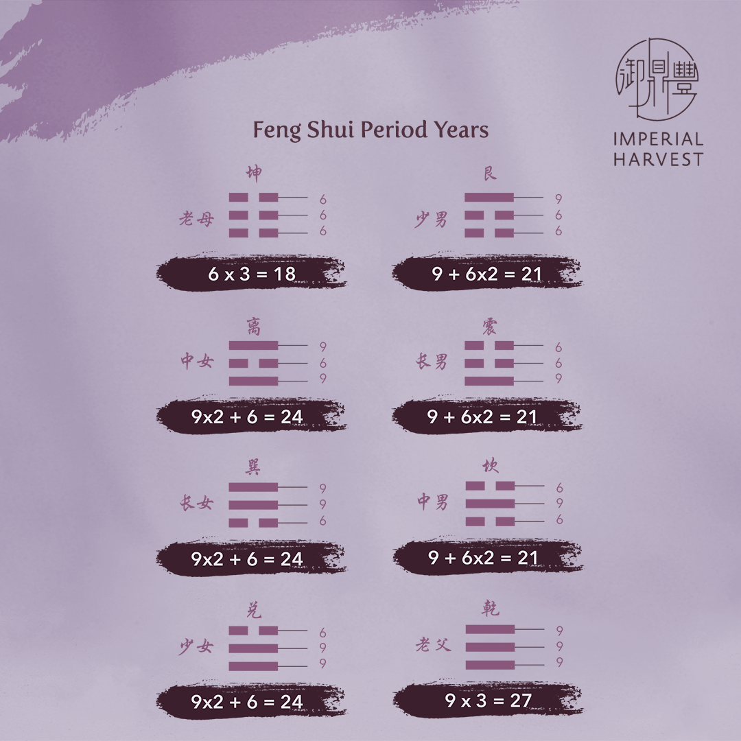 What is a Feng Shui Period - Imperial Harvest