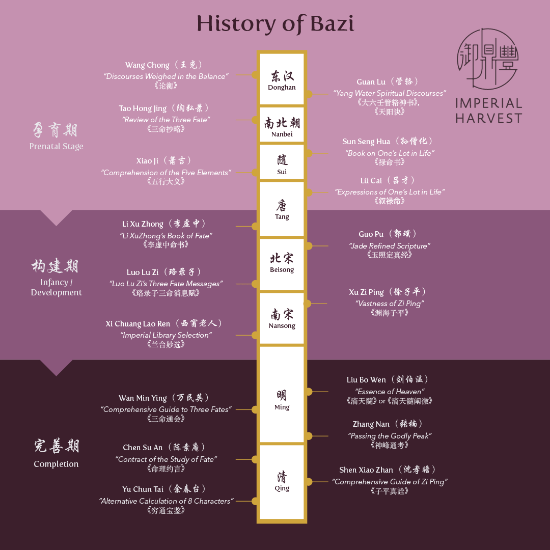 A Comprehensive Guide to the History of Bazi (八字) - Imperial Harvest