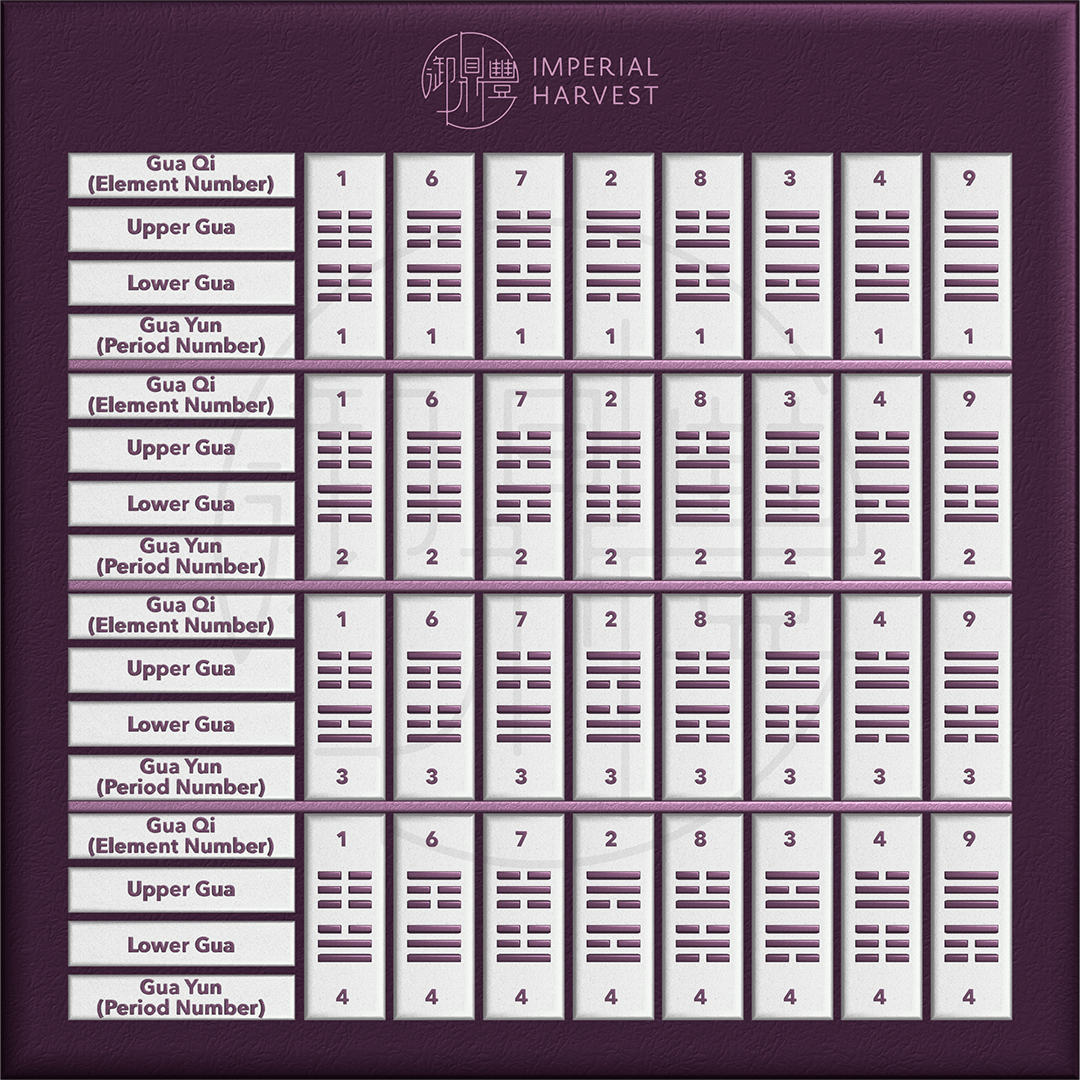 Fundamentals of Xuan Kong Da Gua Date Selection (玄空大卦) - Imperial Harvest