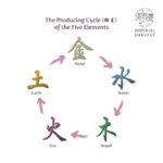 Five Elements (五行) in Chinese Metaphysics - Imperial Harvest