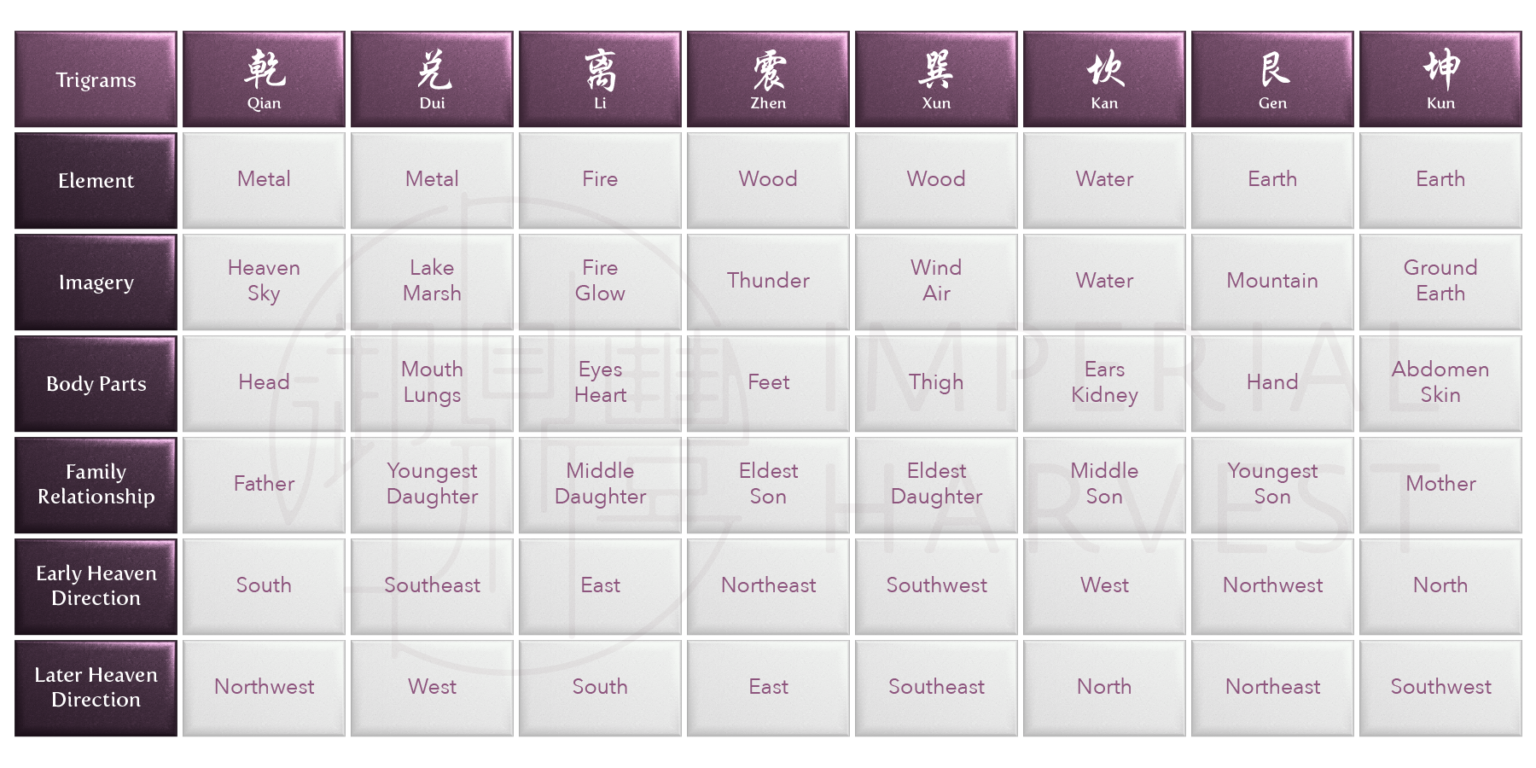 Understanding Bagua (八卦) - Imperial Harvest