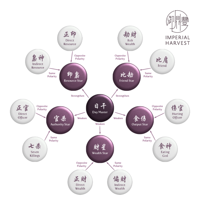 The Ten Gods (十神) in Chinese Metaphysics - Imperial Harvest