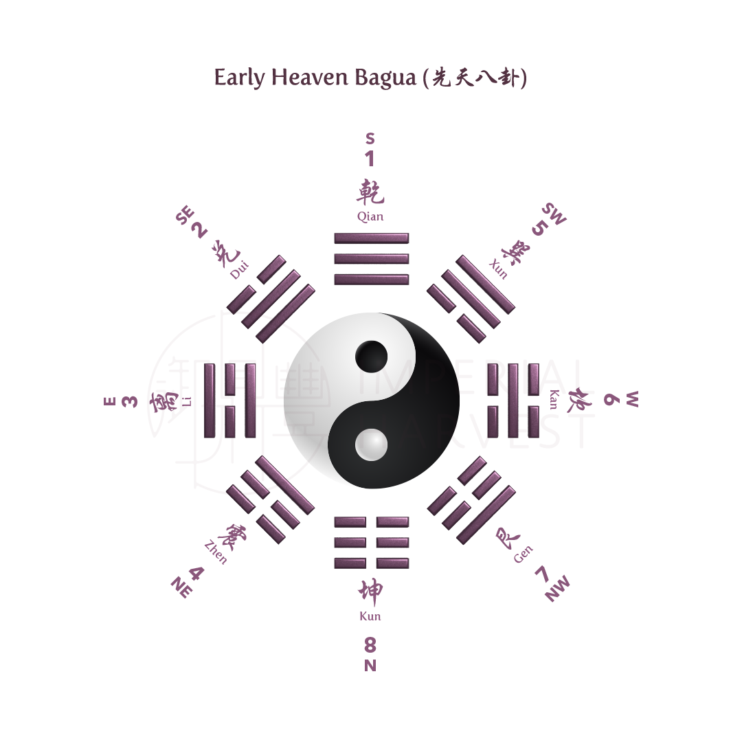 Decoding Early Heaven and Later Heaven Bagua - Imperial Harvest