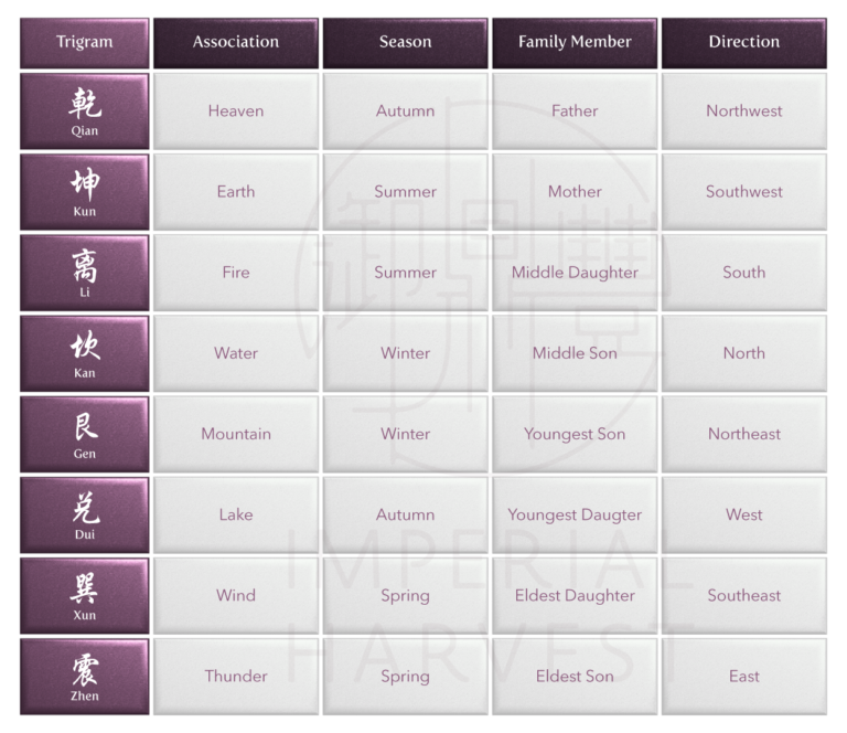 Decoding Early Heaven and Later Heaven Bagua - Imperial Harvest