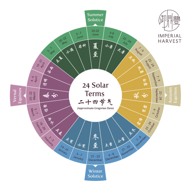 The 24 Solar Terms (二十四节气) in Chinese Metaphysics - Imperial Harvest